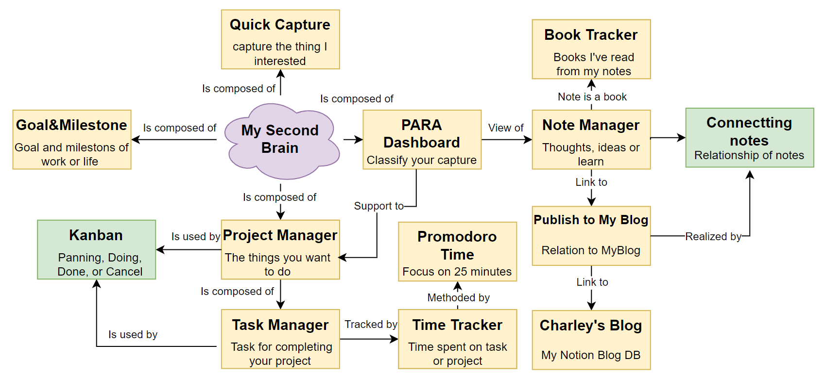 How to Build a Personal Knowledge Management System - Mr.Charley